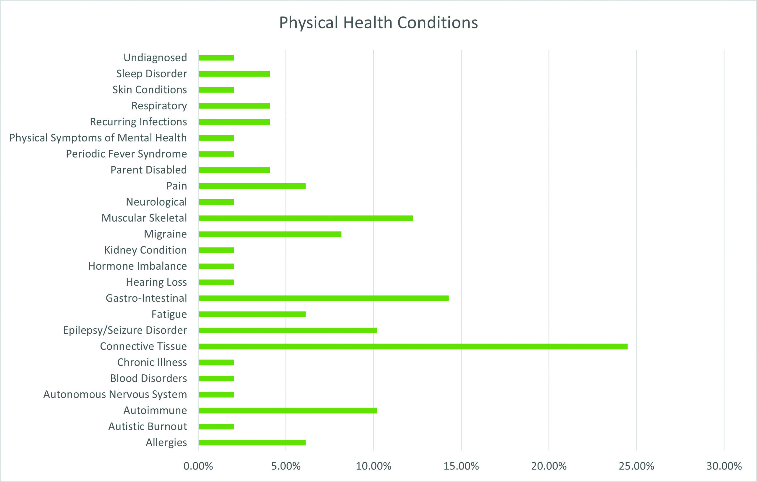 Fig 4 – Physical Health | SEN Magazine